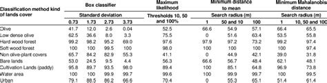 The Users Accuracy In Different Methods Of Supervised Classification