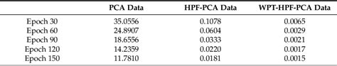 Table 2 From Lstm Autoencoder Based Anomaly Detection Using Vibration