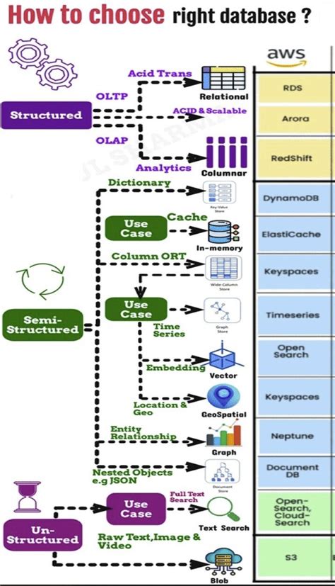 Amey Bhavsar On Linkedin Aws Cloud Database Sql Nosql Cloudcomputing Datastorage