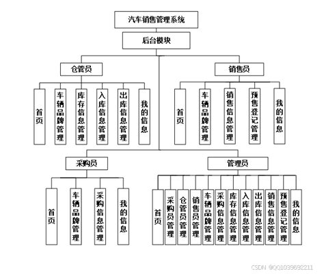 基于pythondjango的汽车销售管理系统django车辆管理系统 Csdn博客