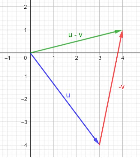 How To Use The Geometric Approach To Vector Subtraction Trigonometry