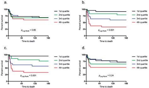 Kaplan Meier Curves Depicting 180 Day Mortality Stratified By Quartiles Download Scientific