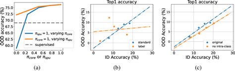Figure From Understanding The Robustness Of Multi Modal Contrastive Learning To Distribution