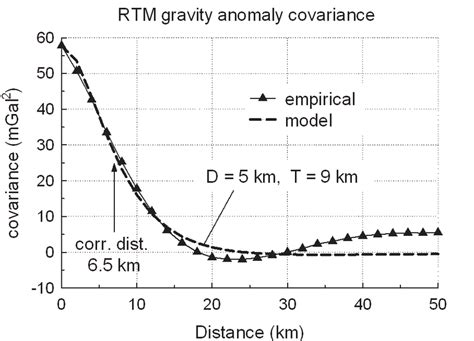 Rtm Gravity Anomaly Acf Empirical And Model Download Scientific Diagram