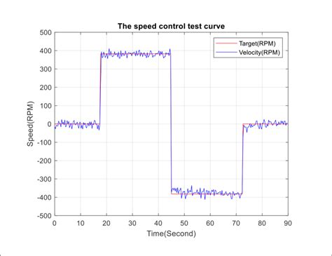 Low Cost Rapid Wide Range Adaptive Drives Using Arduino Or Fpga Grainger Ceme