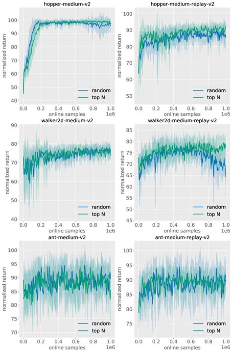 Figure A1 Comparison Of Two Strategies For Initializing The Replay