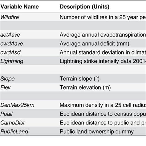 Description Of The 10 Variables Considered To Estimate Fire Occurrence