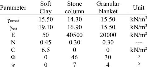 Properties Of Soft Clay Stone Column And Granular Blanket Download
