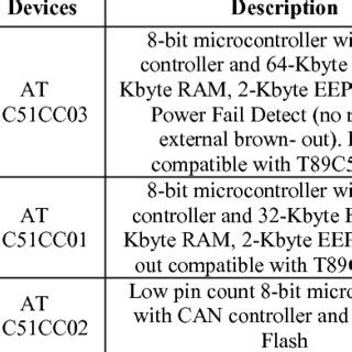 Atmel 8 Bit CAN Networking MCUs Family Members Download Table