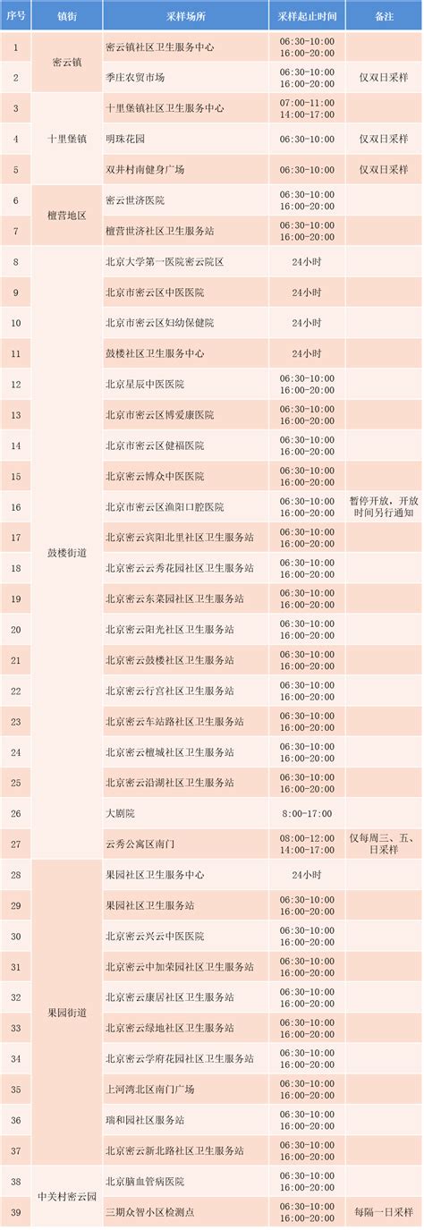 速扩散密云城区常态化核酸检测采样点及服务时间自8月15日生效 搜狐汽车 搜狐网