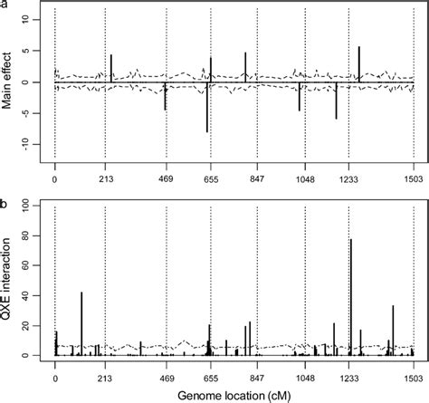 —the Estimated Main And Q 3 E Interaction Effects For Markers Of The