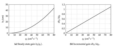 Steady State Gain And Incremental Gain Variation In The Coupled Tanks