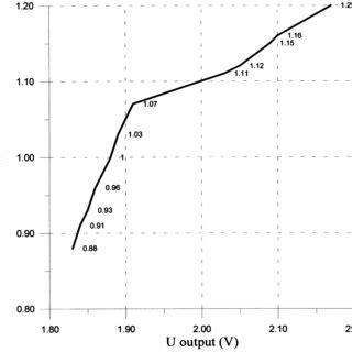 L Sensor Device Output Vs On Board L Sensor Output Download Scientific Diagram