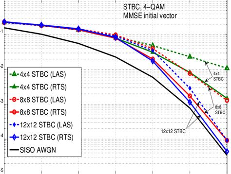 uncoded ber of rts decoding of 4 × 4 8 × 8 and 12 × 12 non orthogonal download scientific