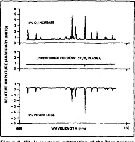Figure 8 From Plasma Etching Endpoint Detection Semantic Scholar