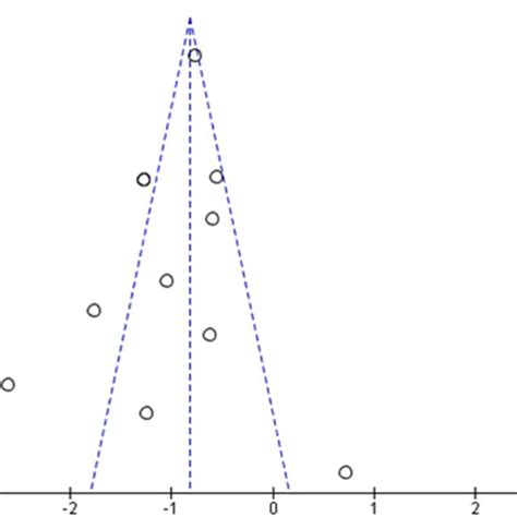 Funnel Plot Of Standard Error By Hedgess G Download Scientific Diagram
