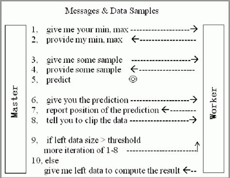 Messages And Data Exchanges Between The Master Node And Worker Nodes Download Scientific Diagram