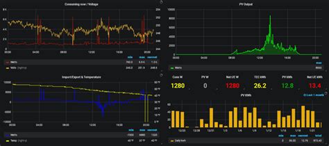 Grafana Dashboard Project Integrations Openenergymonitor Community