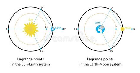 Lagrange Points Stock Illustrations 2 Lagrange Points Stock Illustrations Vectors And Clipart