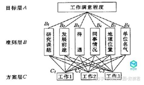 数学建模评价类模型层次分析法 知乎