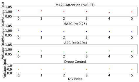 Secondary Voltage Collaborative Control Of Distributed Energy System Via Multi Agent
