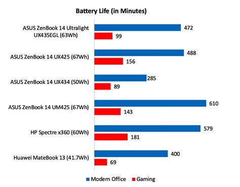 Performance Conclusion Asus Zenbook Ultralight Review Zenbook Perfected Hardwarezone