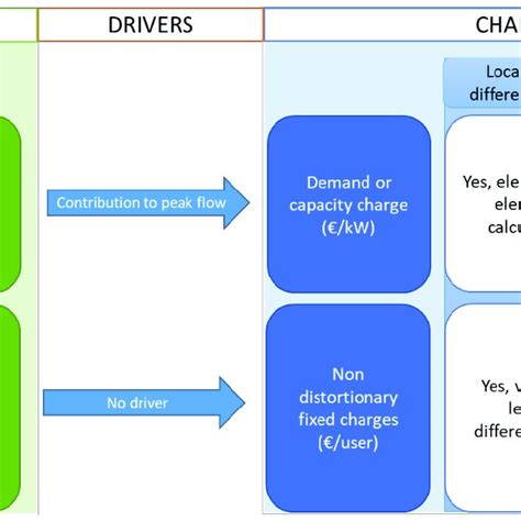 Proposed Methodology For Network Cost Allocation Download Scientific Diagram