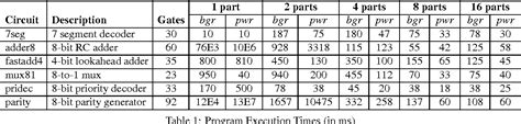 Table 1 From A Graph Based Power Estimation Method For Combinational Cmos Circuits Semantic