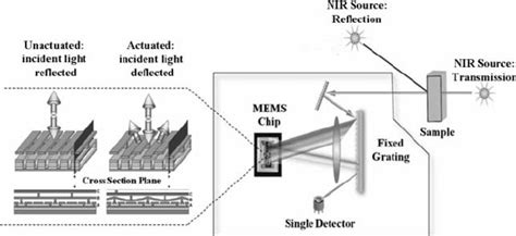 Optical Beam Path In The Phazir Nir Spectrometer Right And Principle Download Scientific