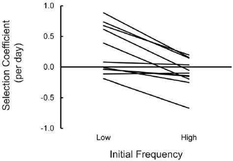 Diversity Is Most Likely Maintained By Frequency Dependent Selection Download Scientific