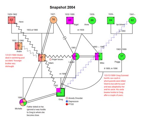 Emotional Genogram Templates Edrawmax Free Editable