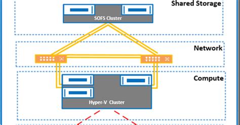 Microsoft Virtualization Blog Kerberos Constrained Delegation With