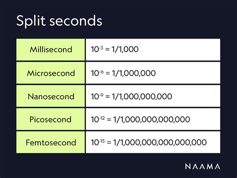 Microseconds To Seconds