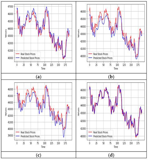 Prediction Of Complex Stock Market Data Using An Improved Hybrid Emd Lstm Model