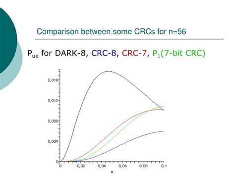Ppt Linear Codes Of Good Error Control Performance Powerpoint Presentation Id 4205128
