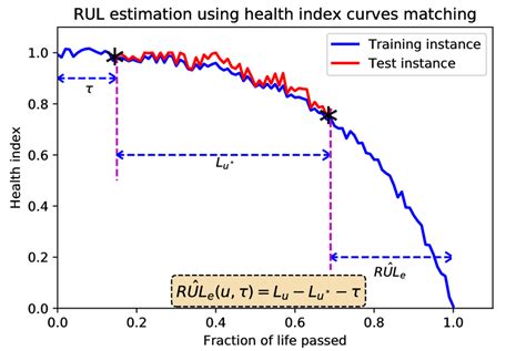 Health Index Curve And Rul Estimation Using Similarity Download