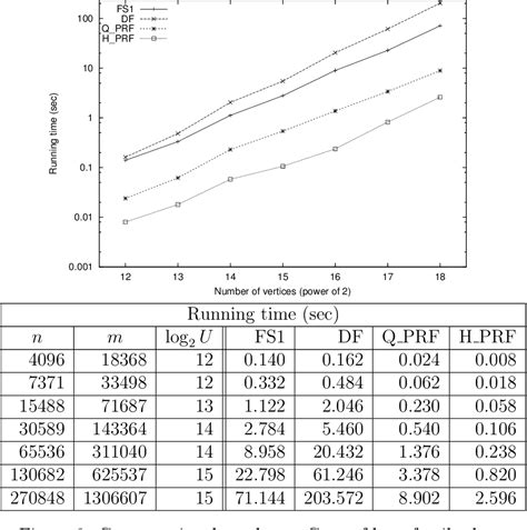 Figure 3 From New Maximum Flow Algorithms By Ma Orderings And Scaling