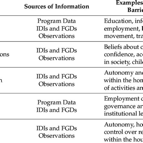Gender Integration Framework Domains Download Scientific Diagram Gender Integration Framework Domains Download Scientific Diagram