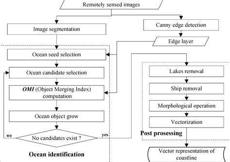 Extraction Of Coastline In Aquaculture Coast From Multispectral Remote