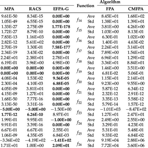 Results For Unimodal And Multimodal Functions D 30 Download Scientific Diagram