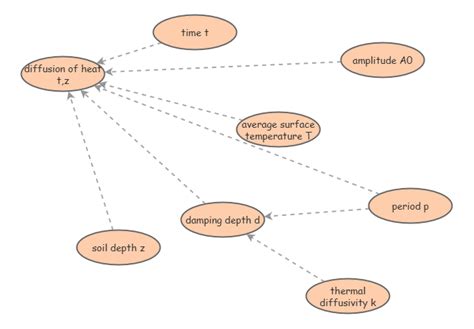 Thermal Diffusivity Using Ficks Law Of Diffusion Insight Maker