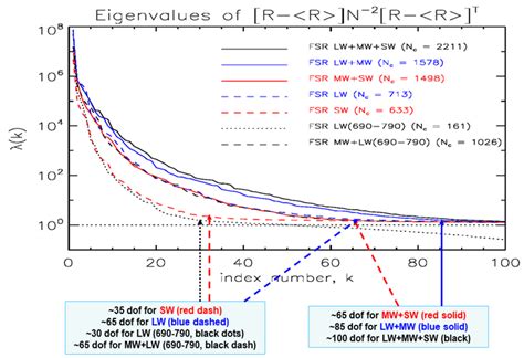 Eigenvalues λ Of The Eigenvectors Derived From The Covariance Matrix Download Scientific
