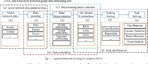 Figure 1 From Deep Learning For Social Network Information Cascade Analysis A Survey Semantic