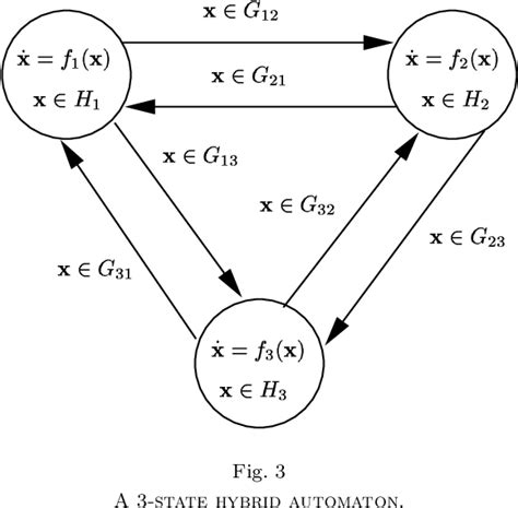 Figure 3 From Effective Synthesis Of Switching Controllers For Linear