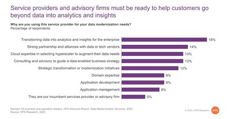 Data Modernization Is A Digital Imperative For Enterprises To Create Business And Customer Value