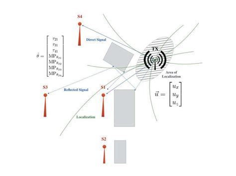 multipath effect in tdoa system download scientific diagram