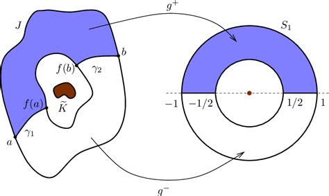 Figure 3 From Linearization Of Planar Homeomorphisms With A Compact