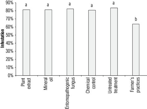 Percentage Of Infestation Leaves Infested By Plant In Management Download Scientific Diagram