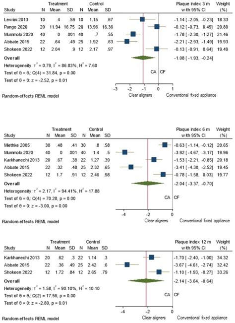 A C Separate Meta Analysis Random Effects Model Forest Plot
