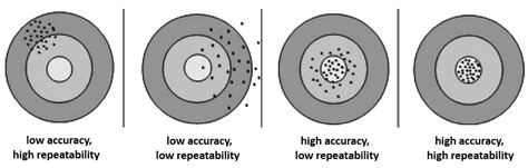 12 Difference Between Accuracy And Repeatability Based On 79
